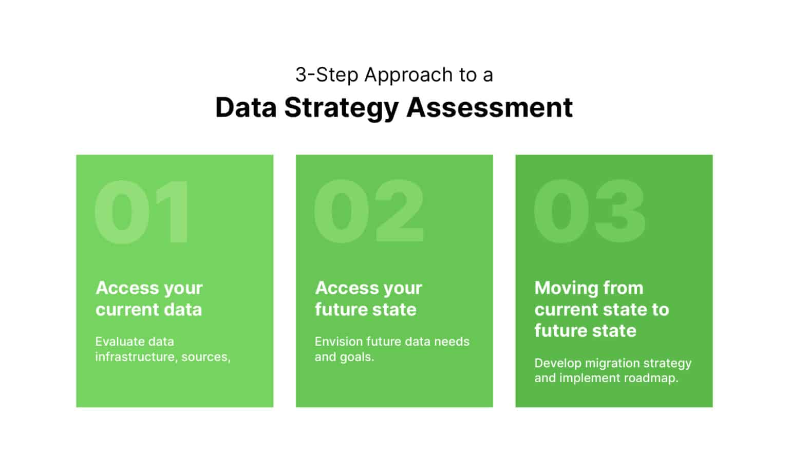 The essential roadmap to Data Strategy Assessment