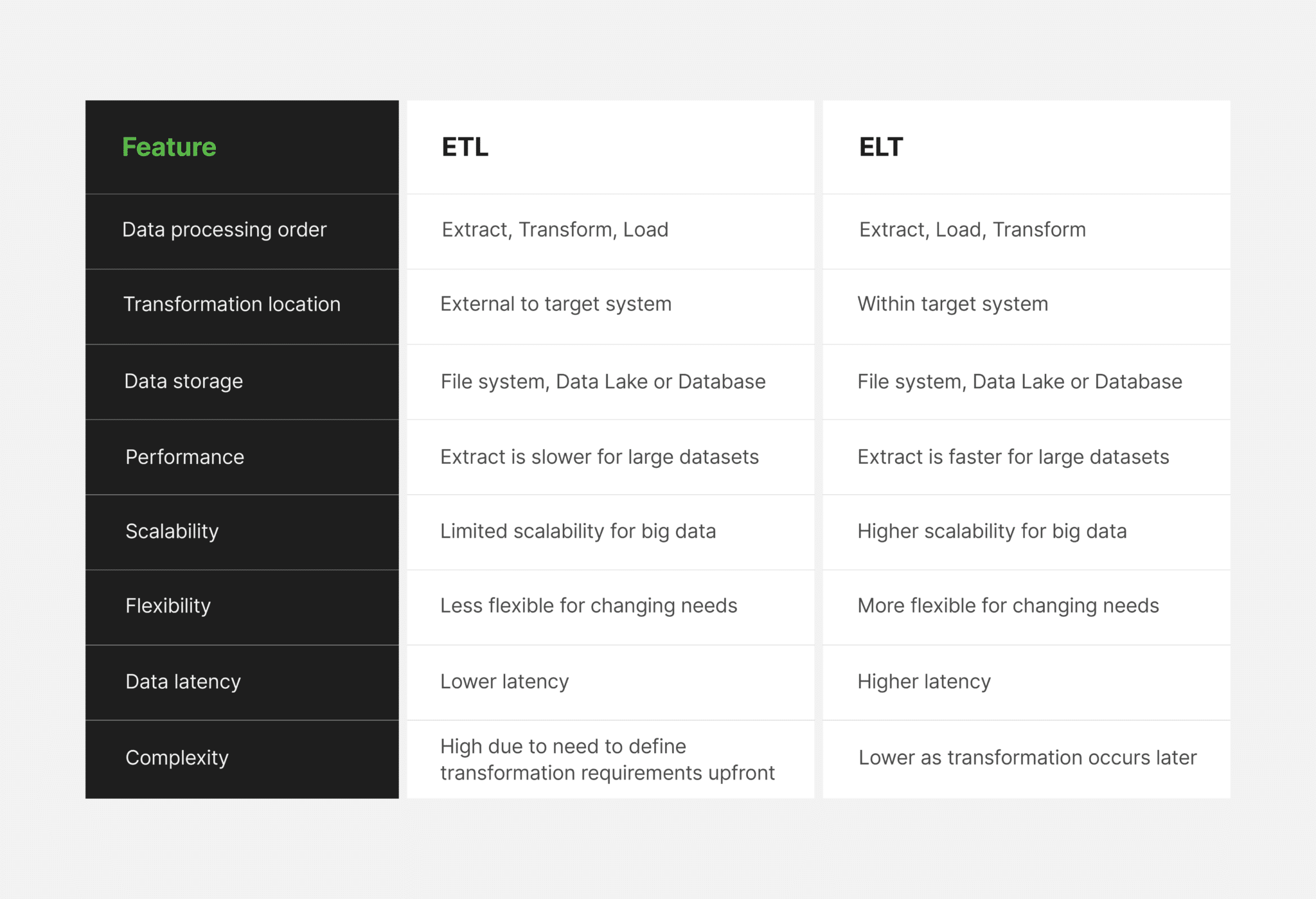Comparing ETL vs. ELT: A guide to Data Integration selection