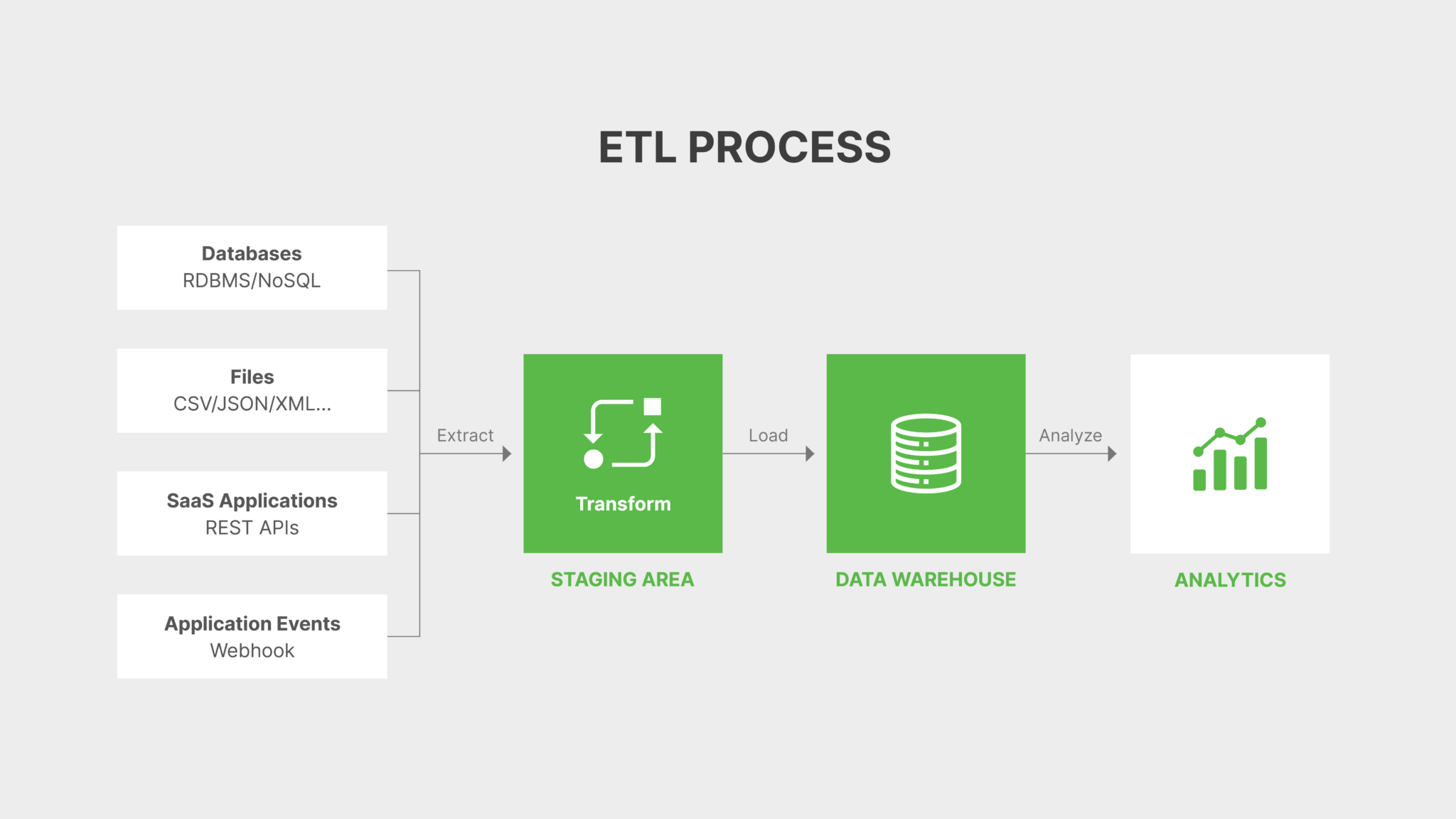 Comparing ETL vs. ELT: A guide to Data Integration selection