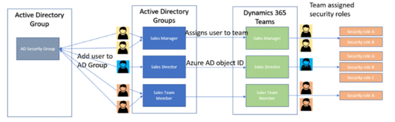 Implementing security with Azure Active Directory User Groups in Dynamics 365 F&O
