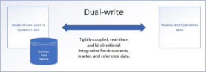 What is dual-write and how do you configure it for Dynamics 365 ...
