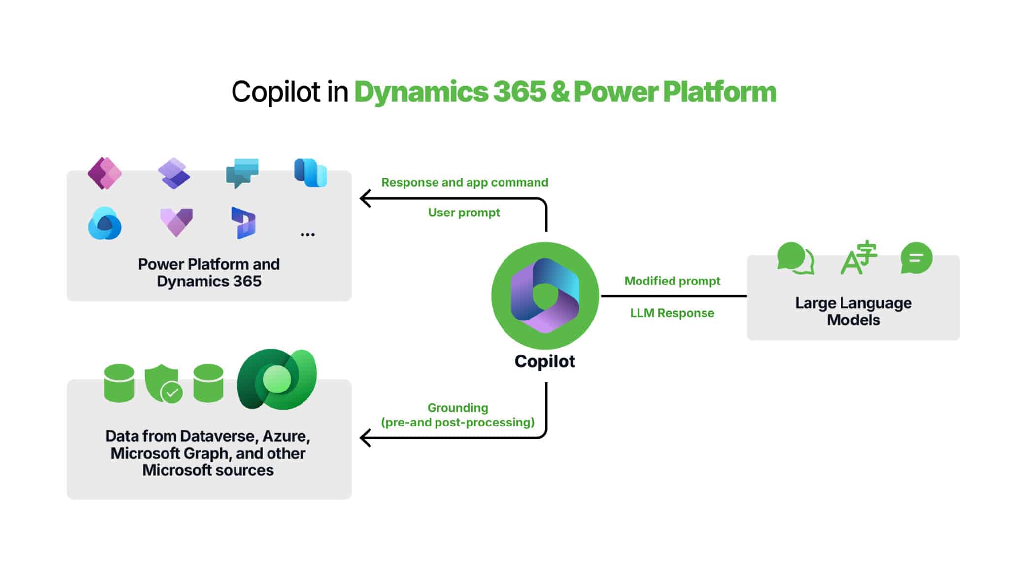 Copilot in Dynamics 365 and Power Platform: An enterprise-ready AI duo ...