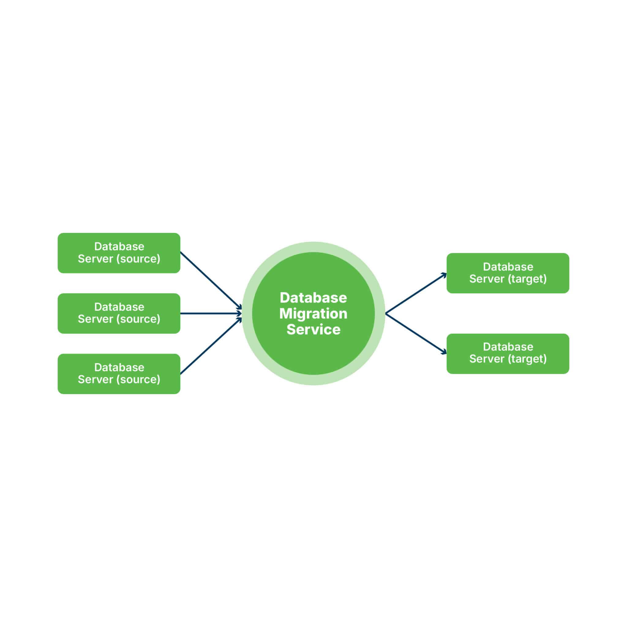 What is data migration? Importance, types, and roadmap to success