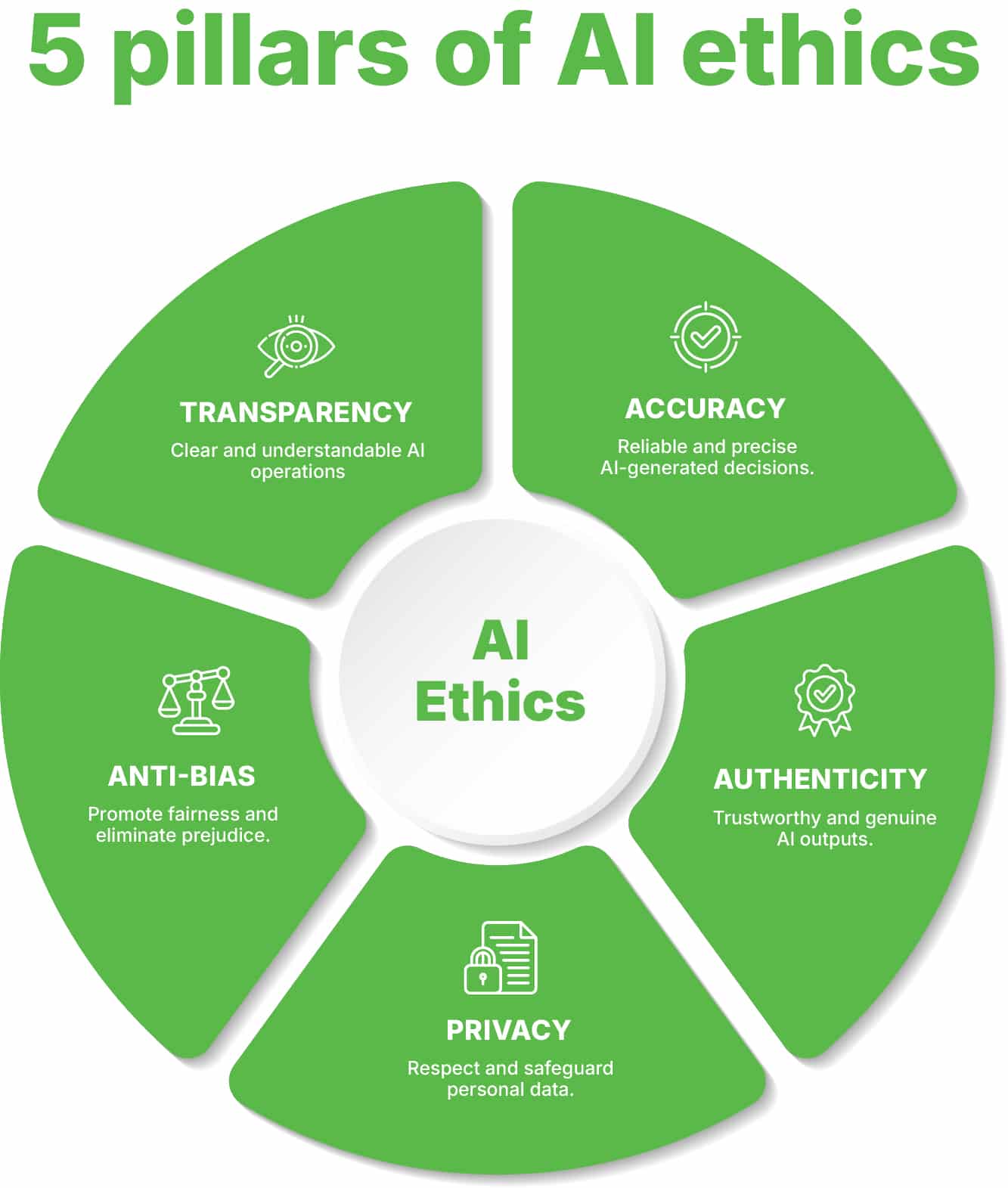 Generative AI ethics: Importance, key pillars, and best practices for ...