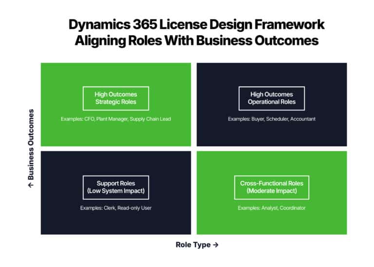 Strategic license design in D365 Finance & SCM | Confiz