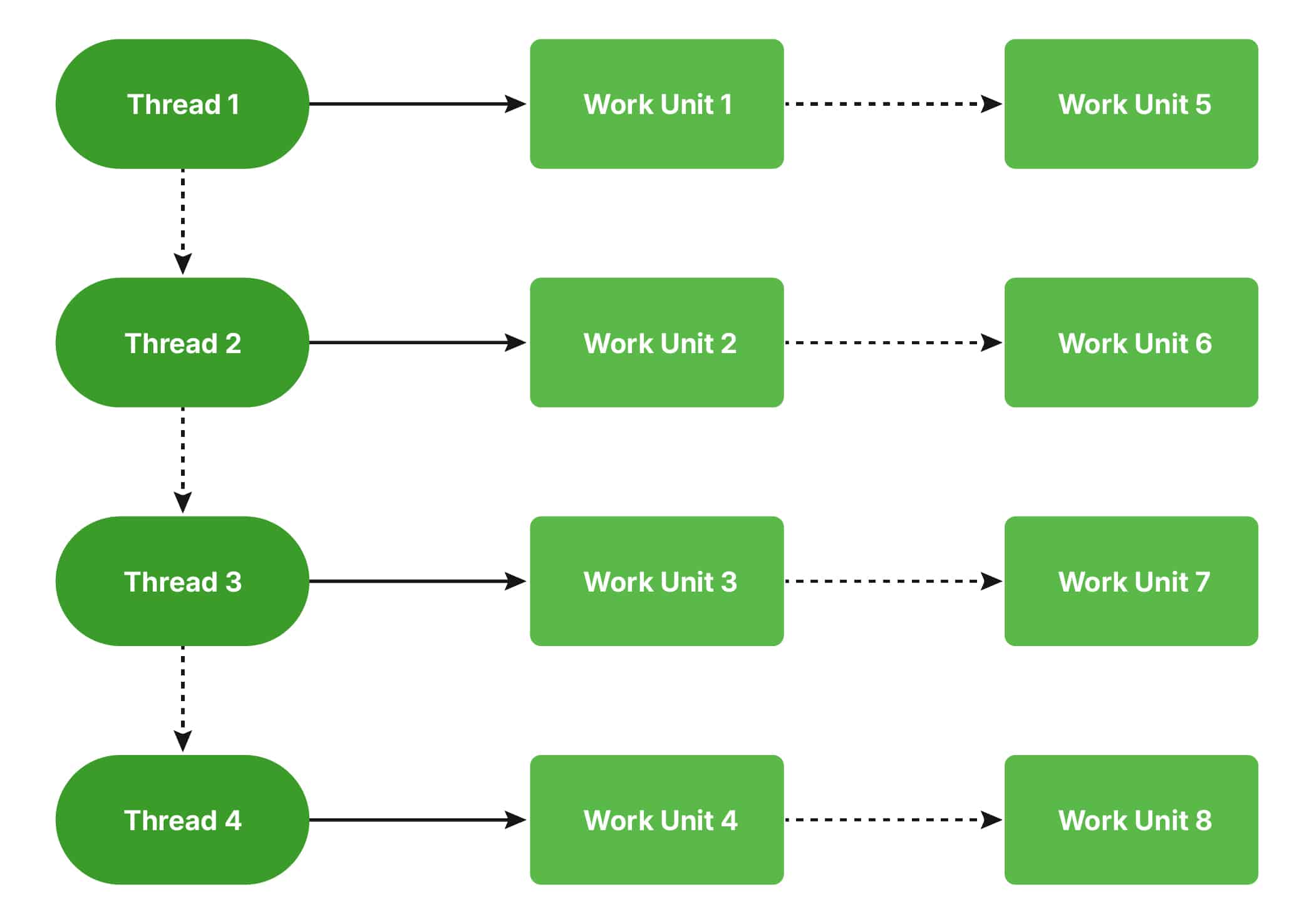 Implementing multithreading in D365FO using X++ for performance optimization
