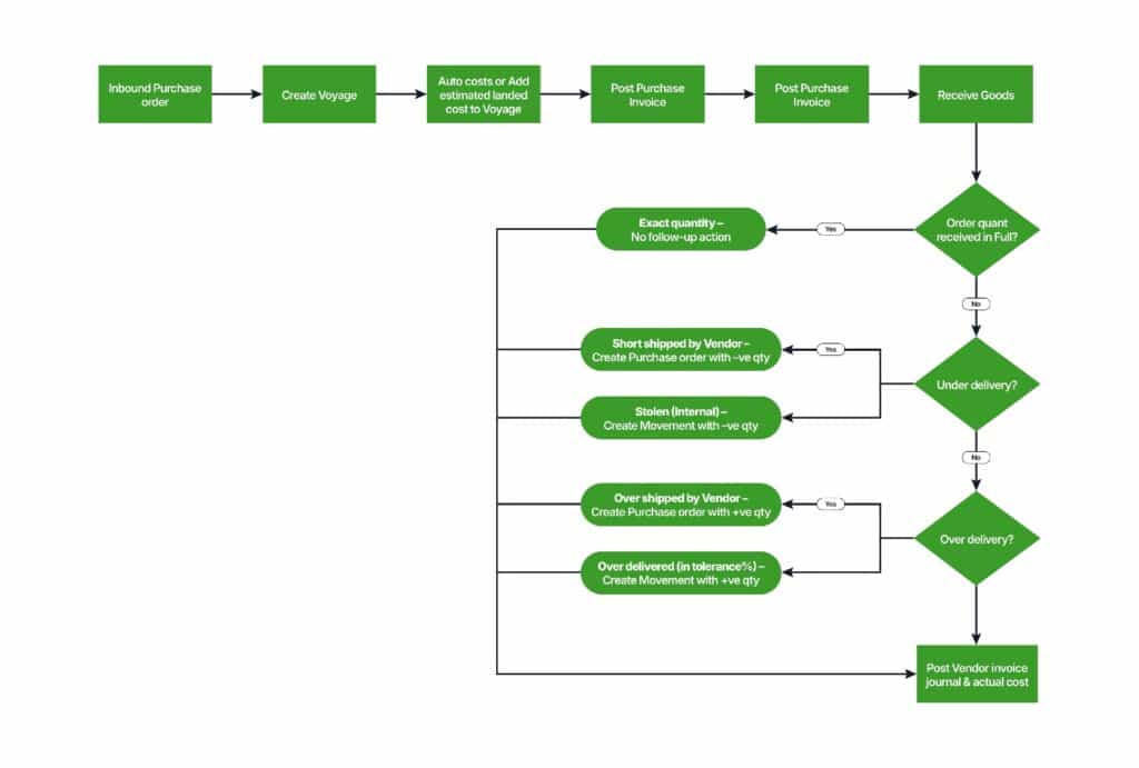 Mastering Landed cost: Early invoicing and recognition with Goods-In ...